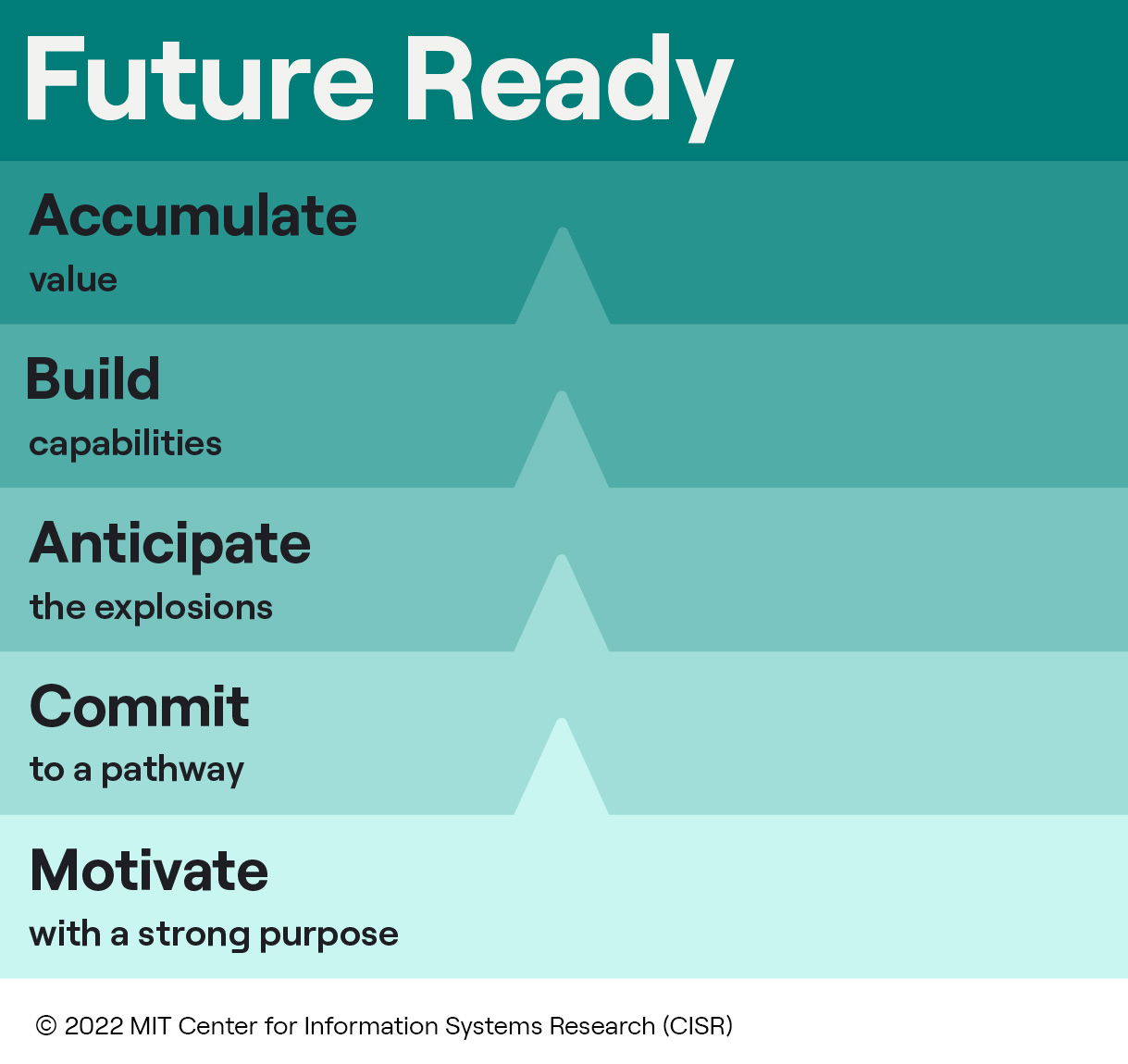 Future Ready Digital Media Kit | MIT CISR